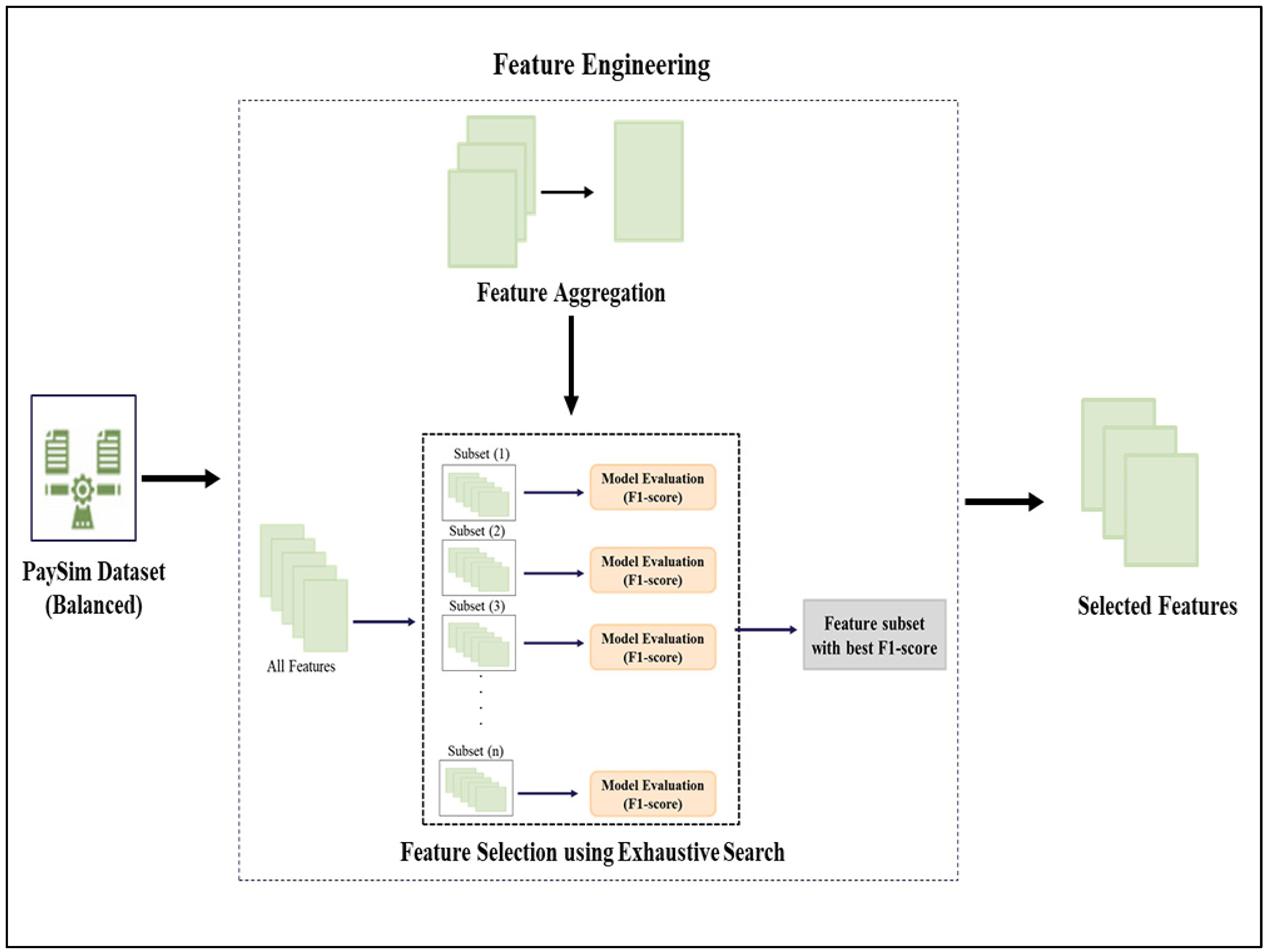 Hybrid Feature Engineering Based on Customer Spending Behavior for Credit Card Anomaly and Fraud ...