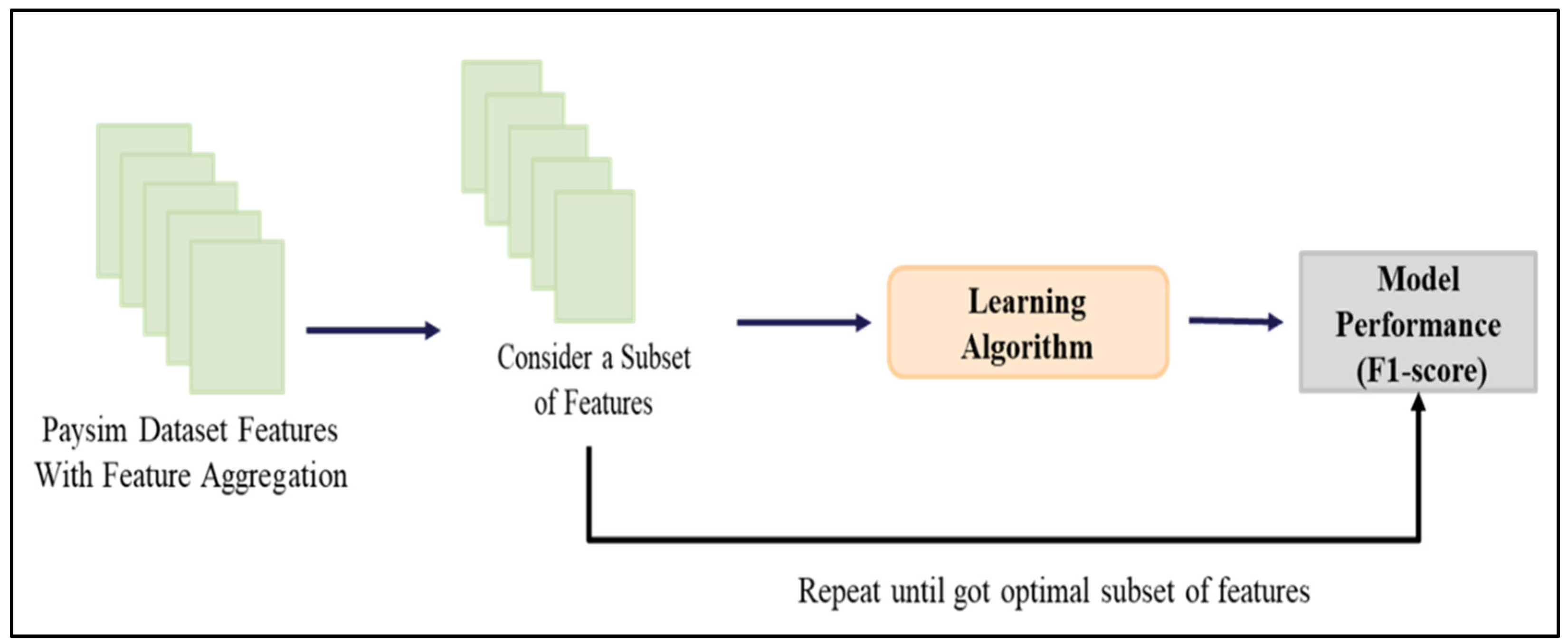 Hybrid Feature Engineering Based on Customer Spending Behavior for Credit Card Anomaly and Fraud ...