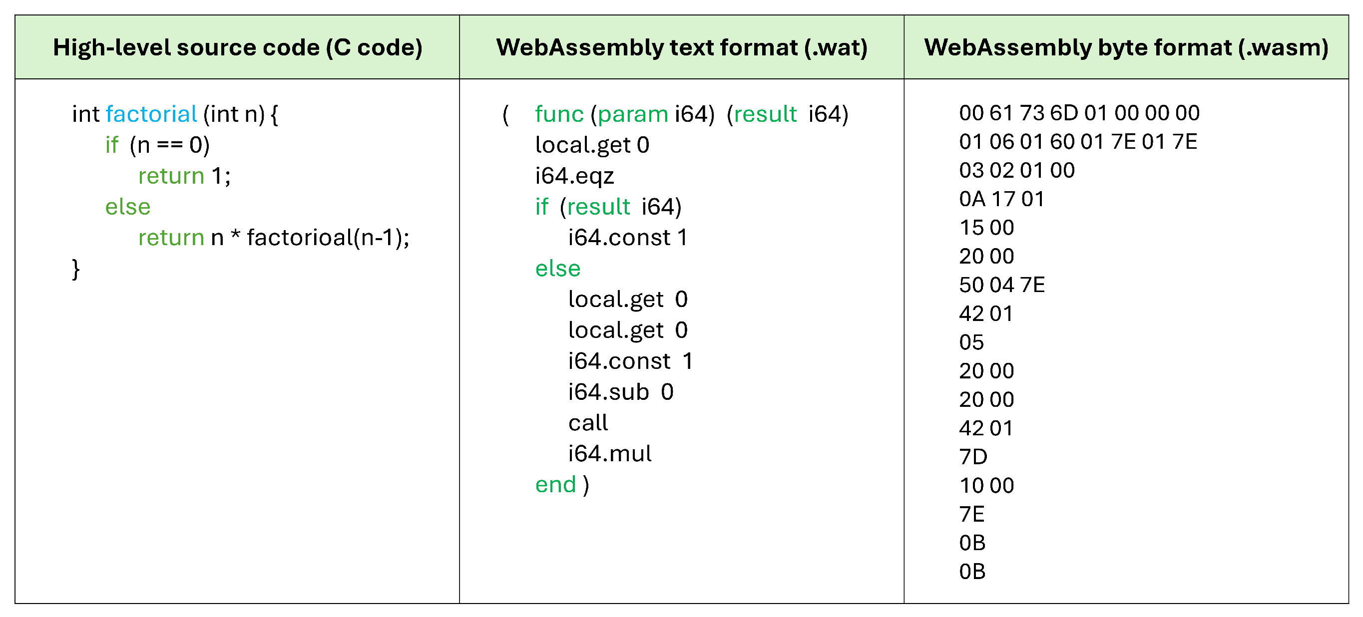Hardware-Based WebAssembly Accelerator for Embedded System