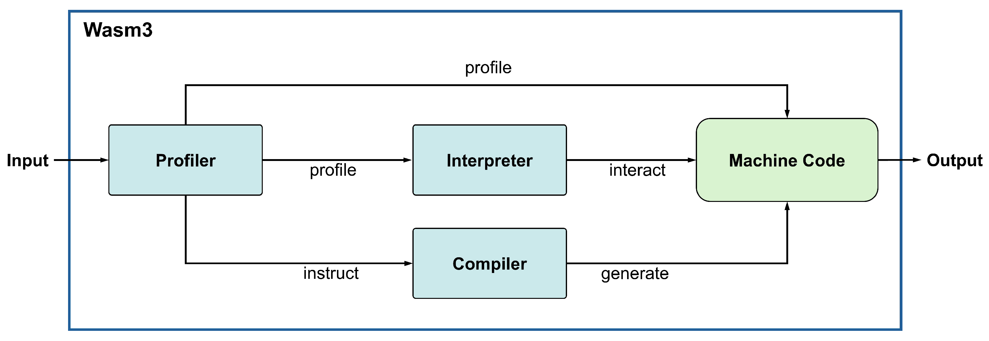 Hardware-Based WebAssembly Accelerator for Embedded System