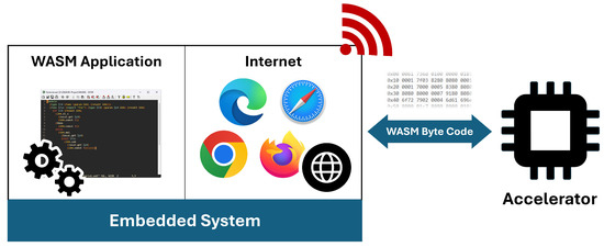 Hardware-Based WebAssembly Accelerator for Embedded System