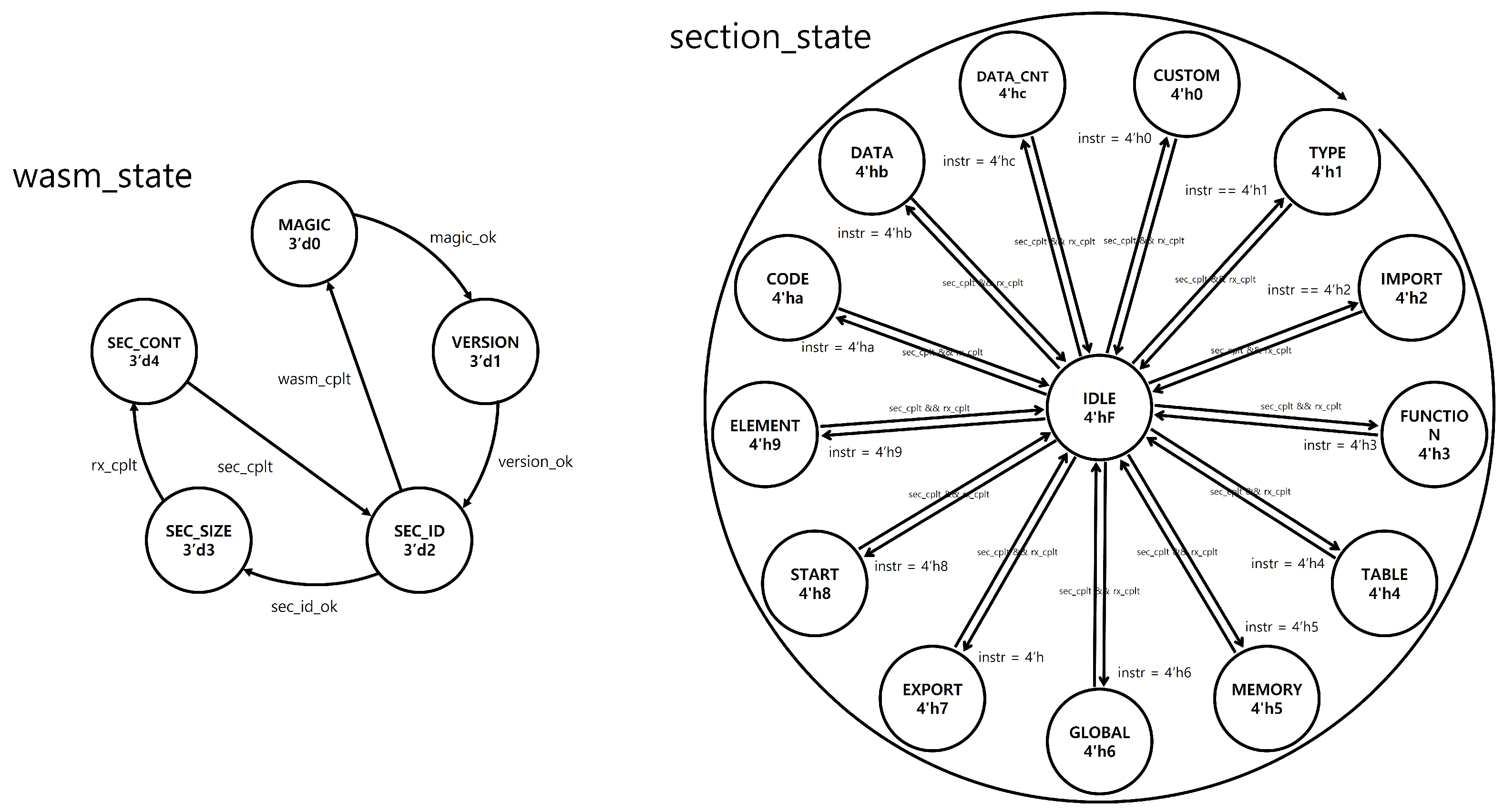 Hardware-Based WebAssembly Accelerator for Embedded System