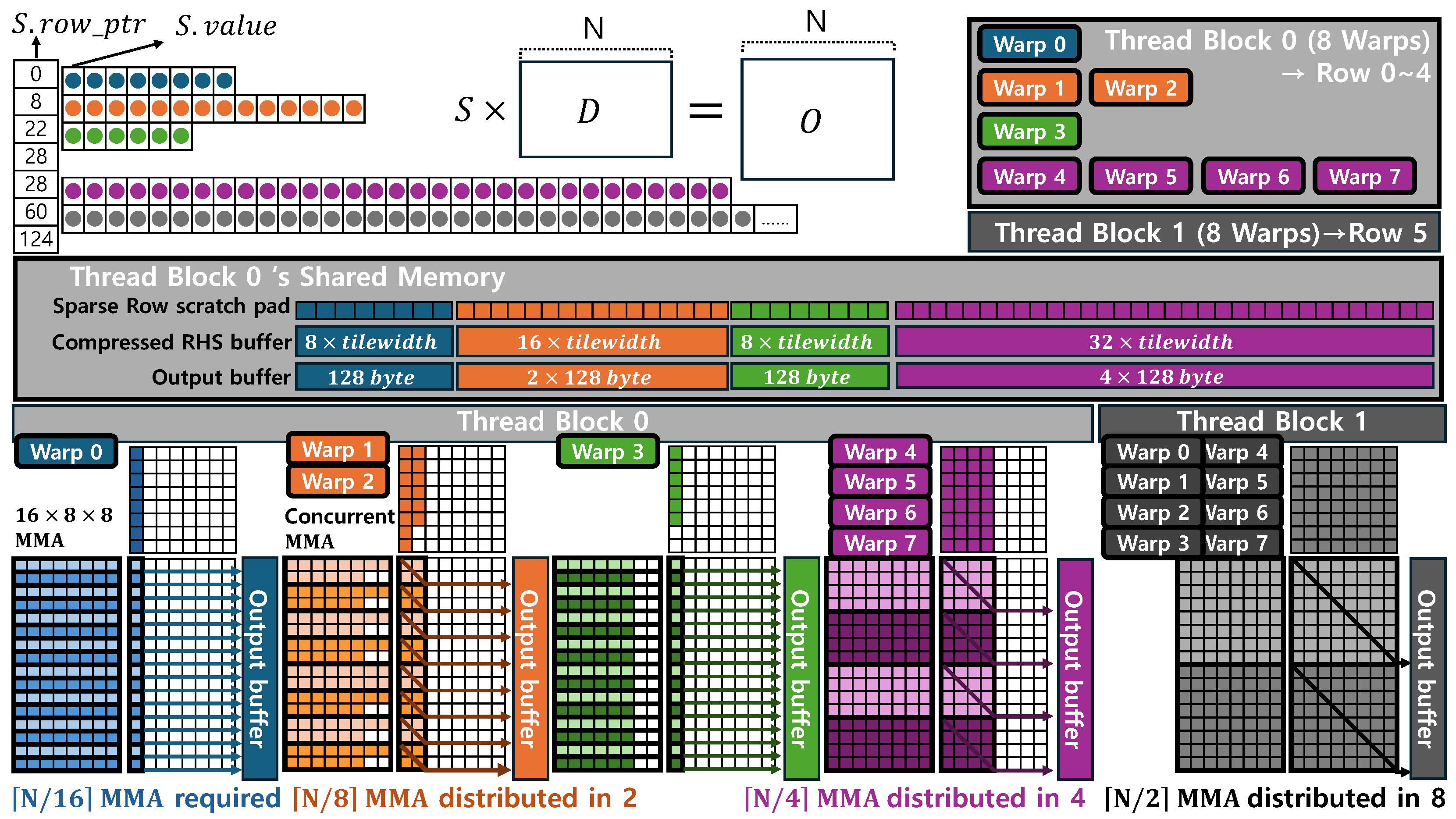 Tensor Core-Adapted Sparse Matrix Multiplication for Accelerating Sparse Deep Neural Networks
