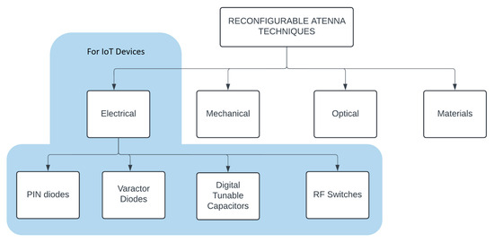 Overview of Reconfigurable Antenna Systems for IoT Devices
