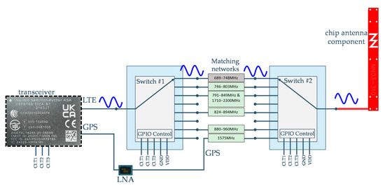 Overview of Reconfigurable Antenna Systems for IoT Devices