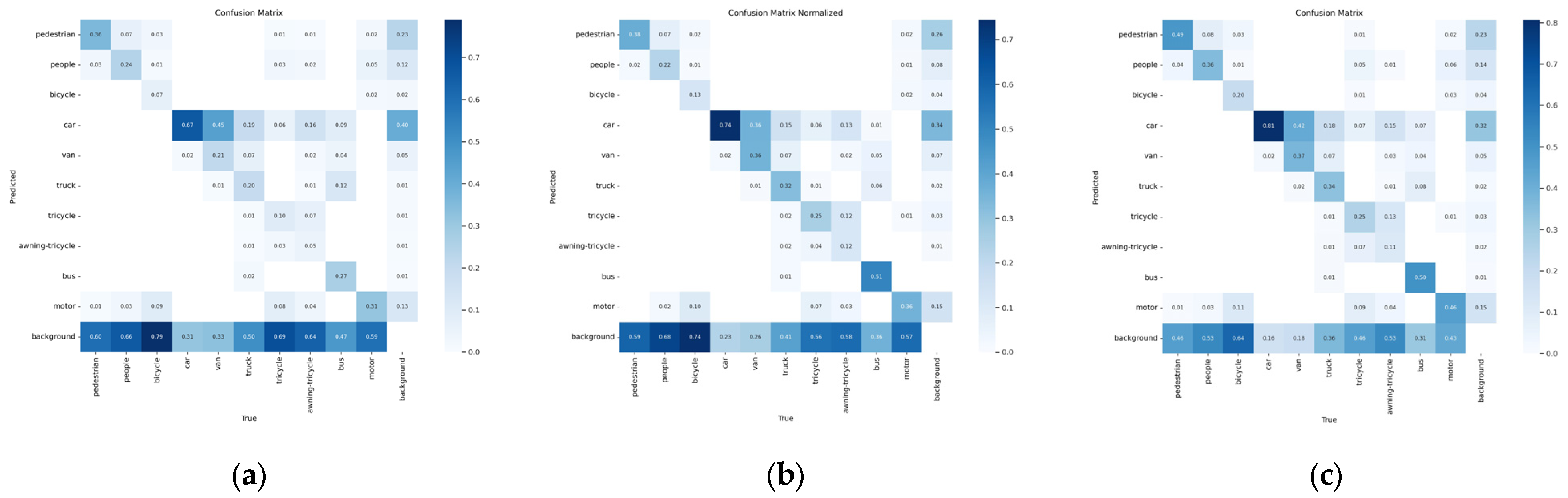 An Efficient Uav Image Object Detection Algorithm Based On Global Attention And Multi Scale