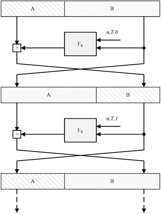 Improved Execution Efficiency of FPE Scheme Algorithm Based on Structural Optimization