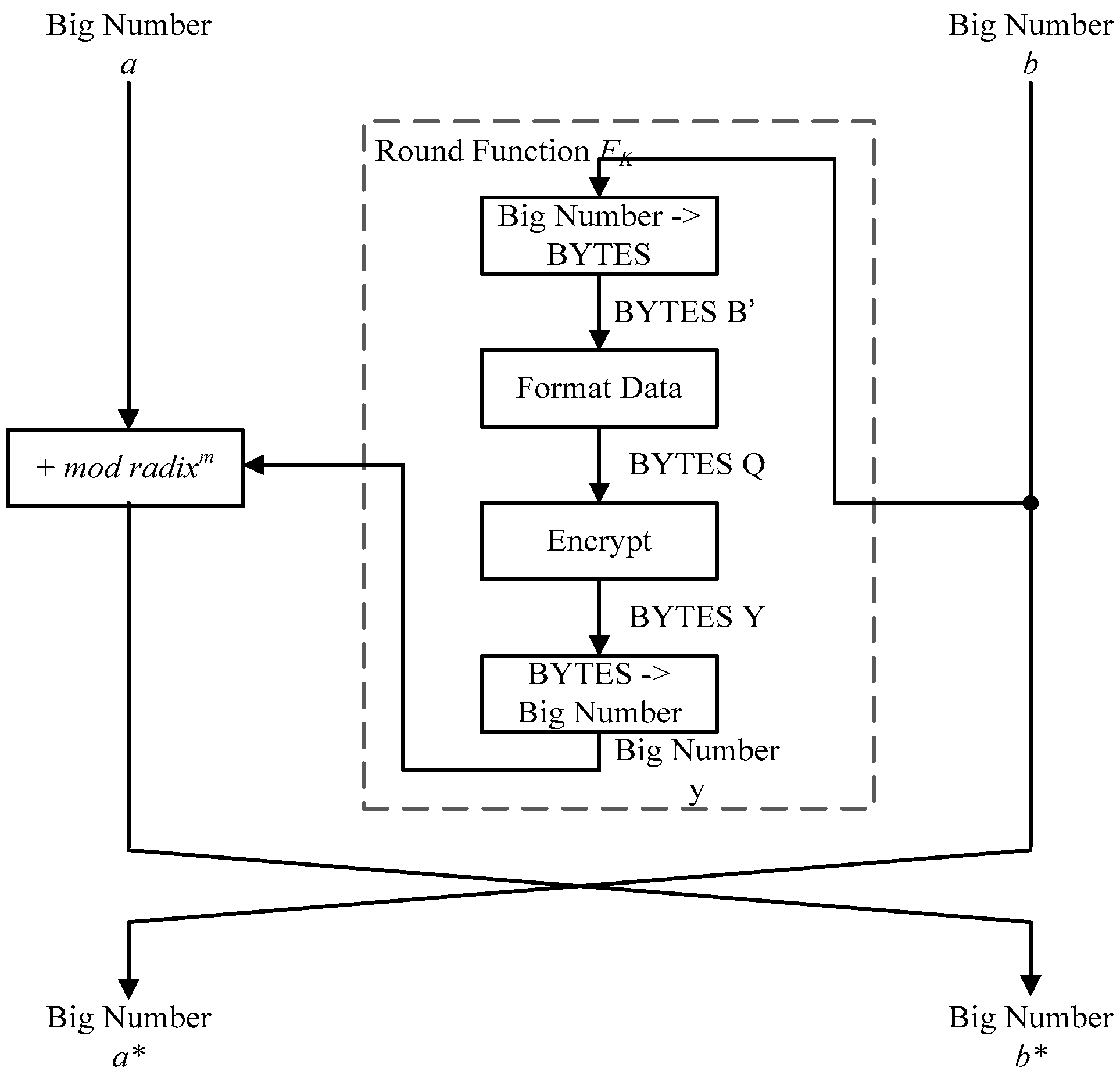 Improved Execution Efficiency of FPE Scheme Algorithm Based on Structural Optimization