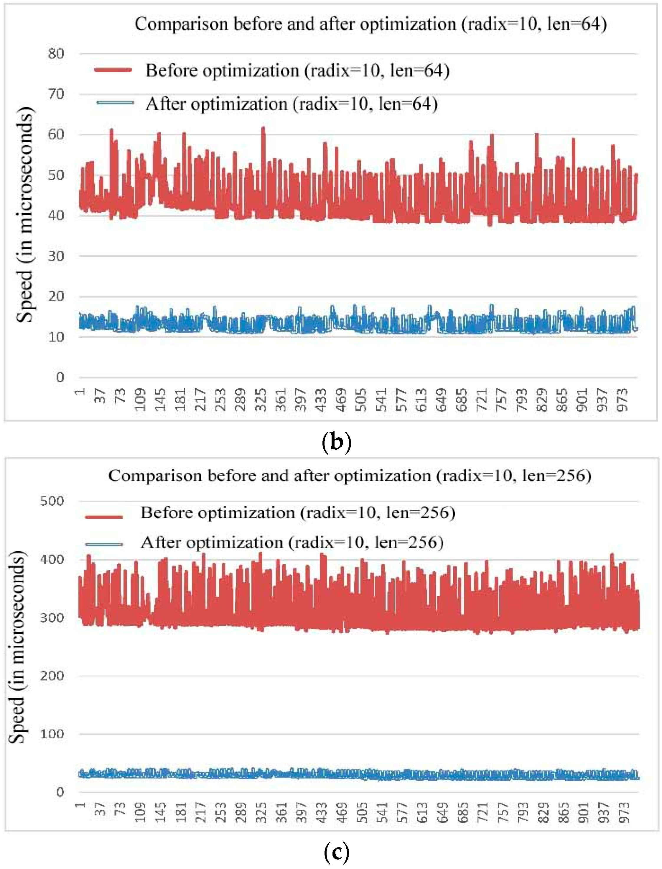 Improved Execution Efficiency of FPE Scheme Algorithm Based on Structural Optimization