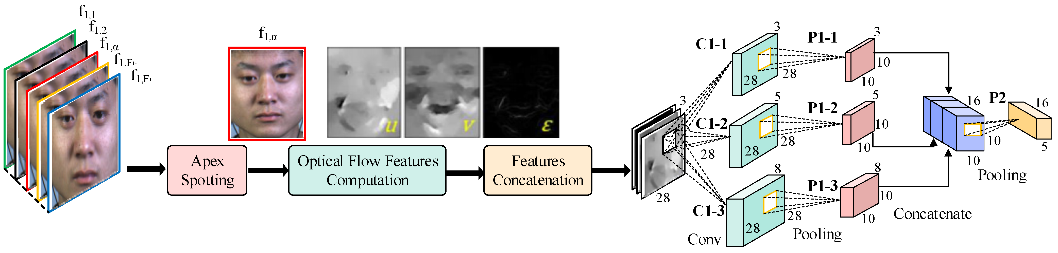 Microexpression Recognition Method Based on ADP-DSTN Feature Fusion and Convolutional Block ...