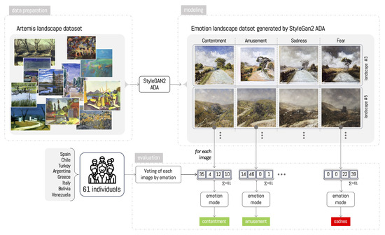 Level of Agreement between Emotions Generated by Artificial ...
