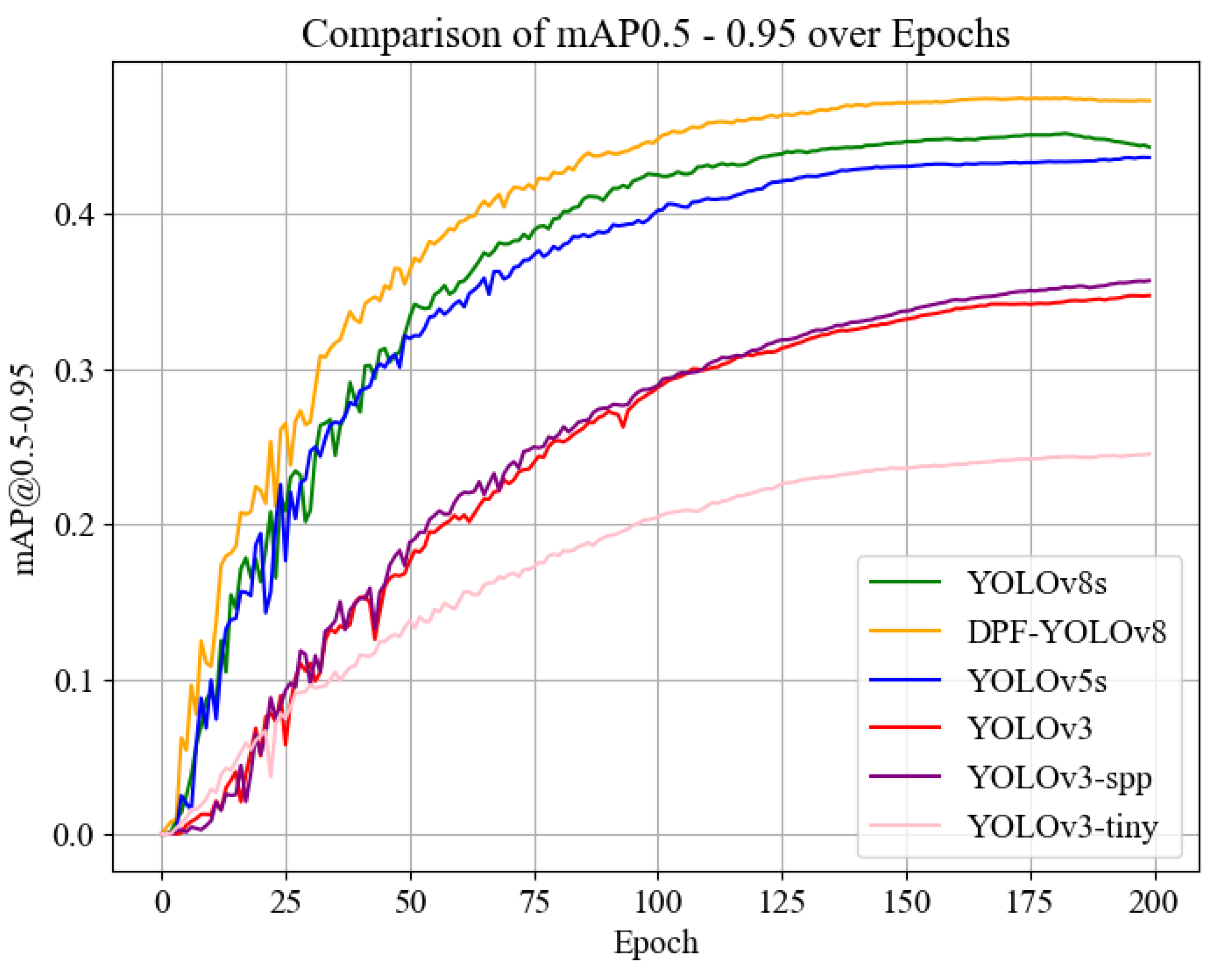 DPF-YOLOv8: Dual Path Feature Fusion Network for Traffic Sign Detection ...