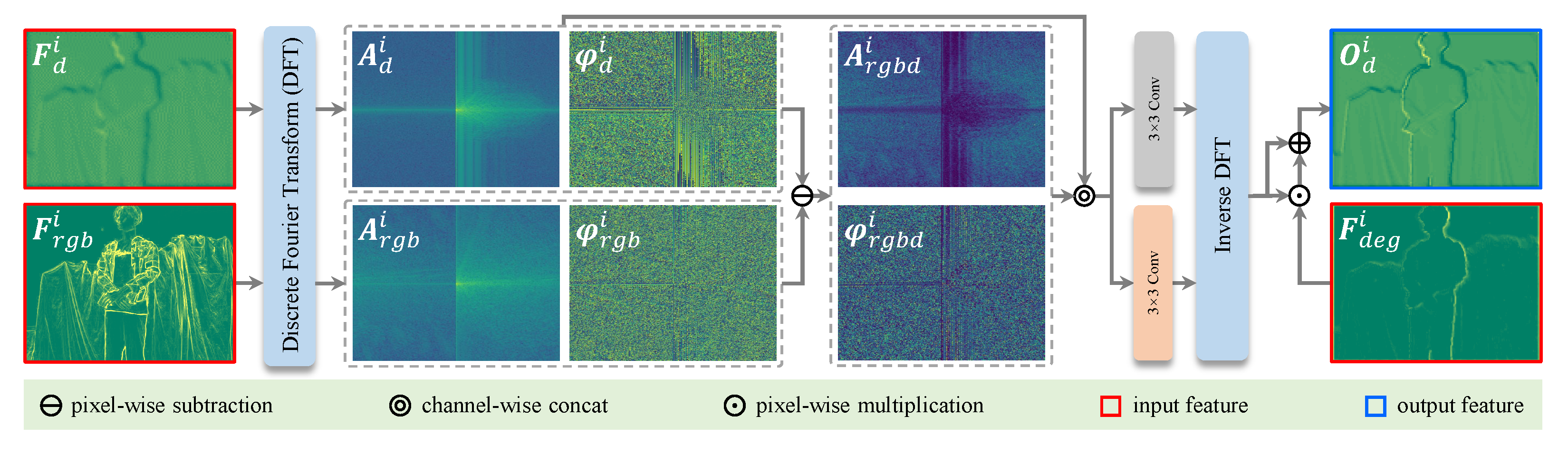 Degradation-Guided Multi-Modal Fusion Network for Depth Map Super-Resolution