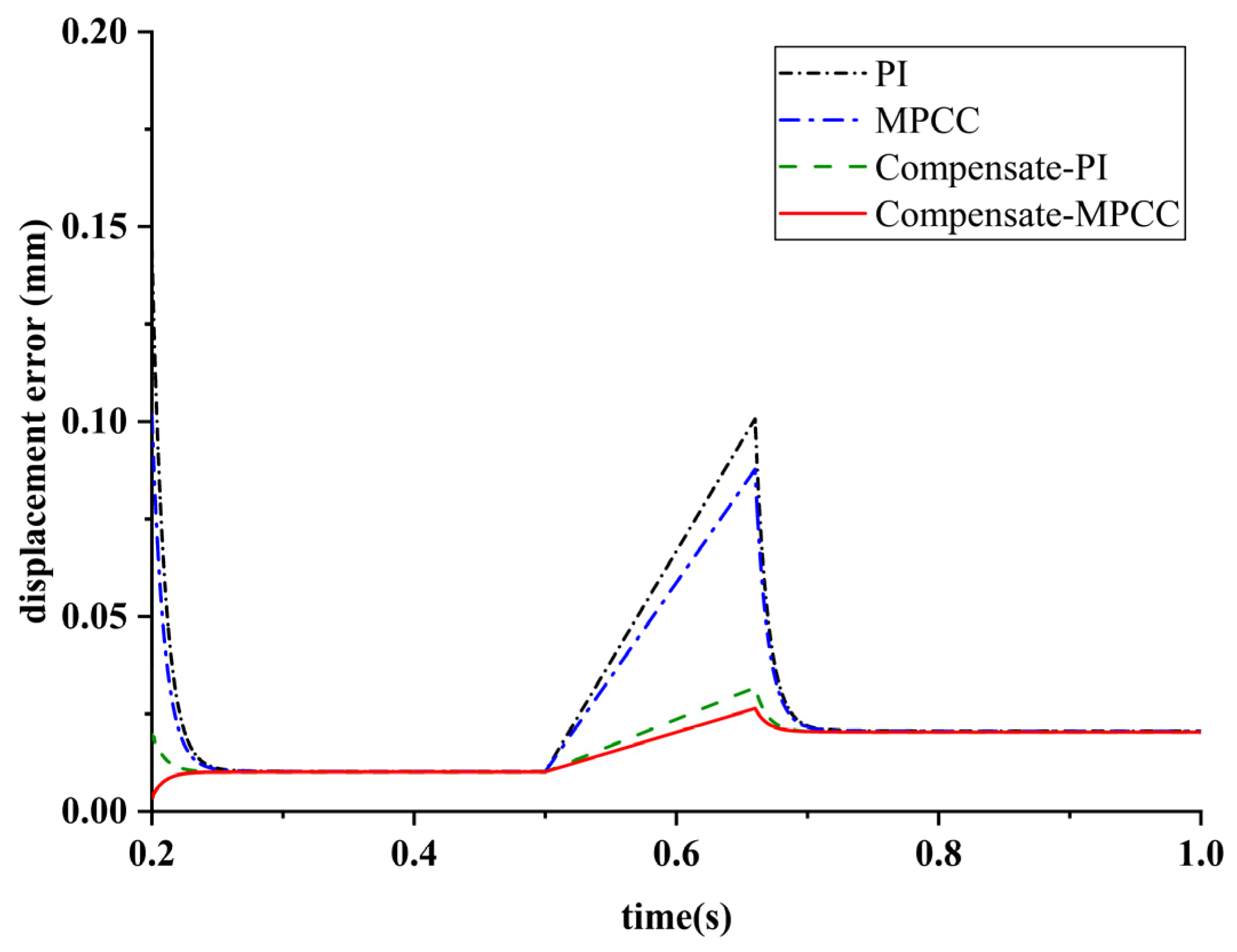 Model Predictive Control of Aero-Mechanical Actuators with ...