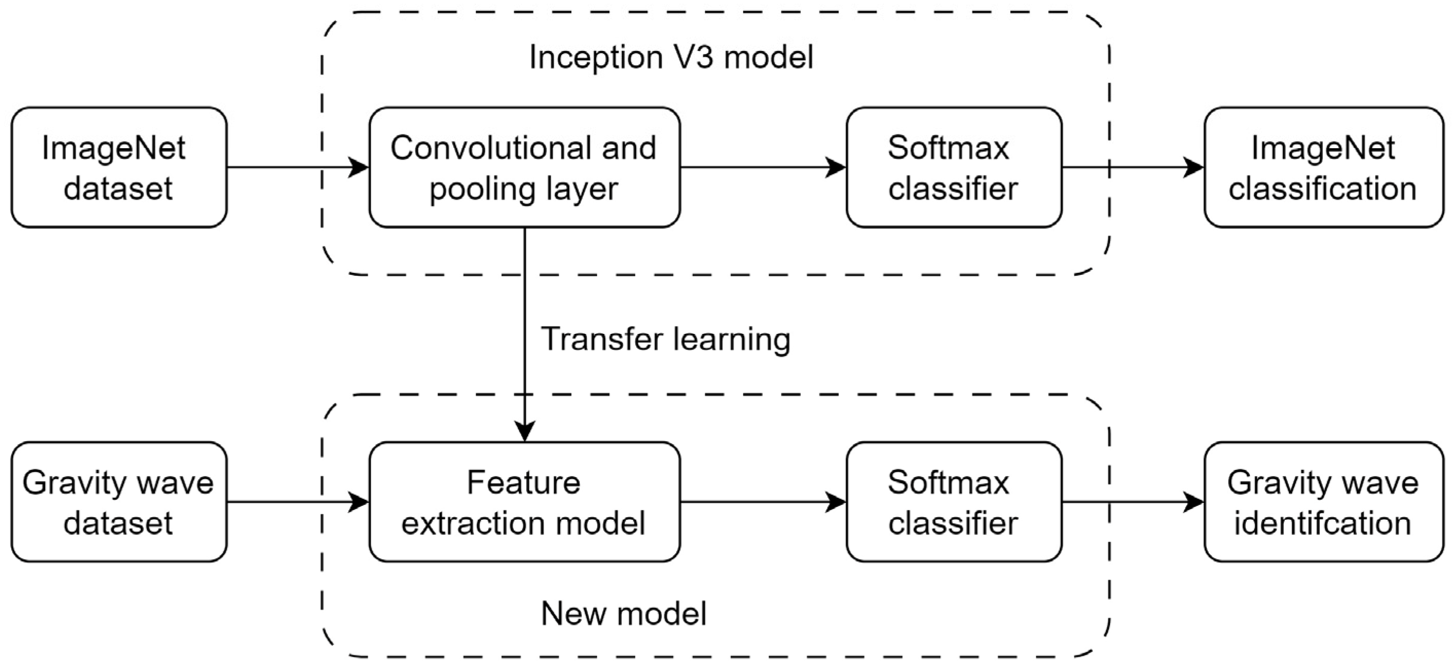 Atmospheric Gravity Wave Detection in Low-Light Images: A Transfer Learning Approach