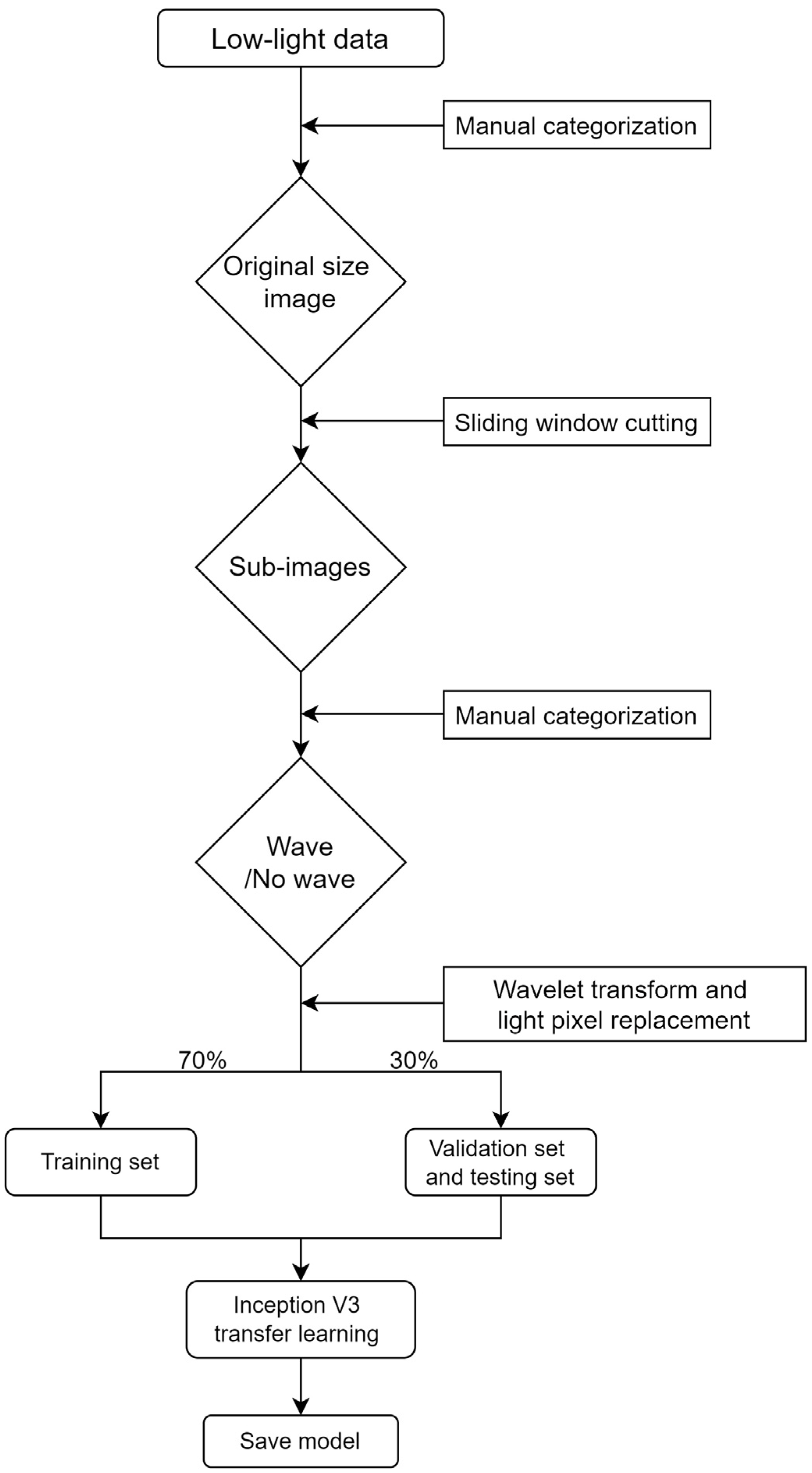 Atmospheric Gravity Wave Detection in Low-Light Images: A Transfer ...