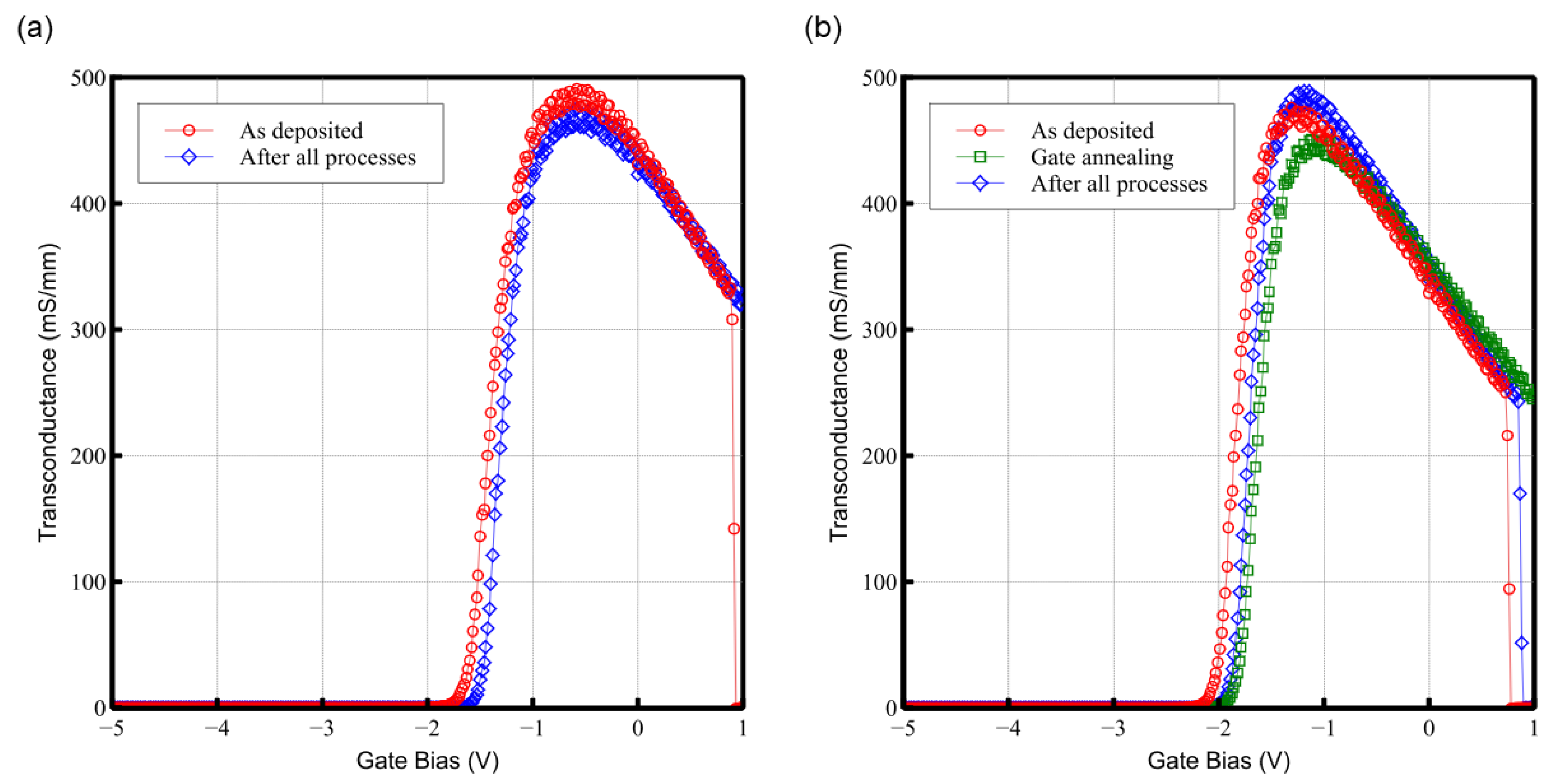 The Impact of Gate Annealing on Leakage Current and Radio Frequency ...
