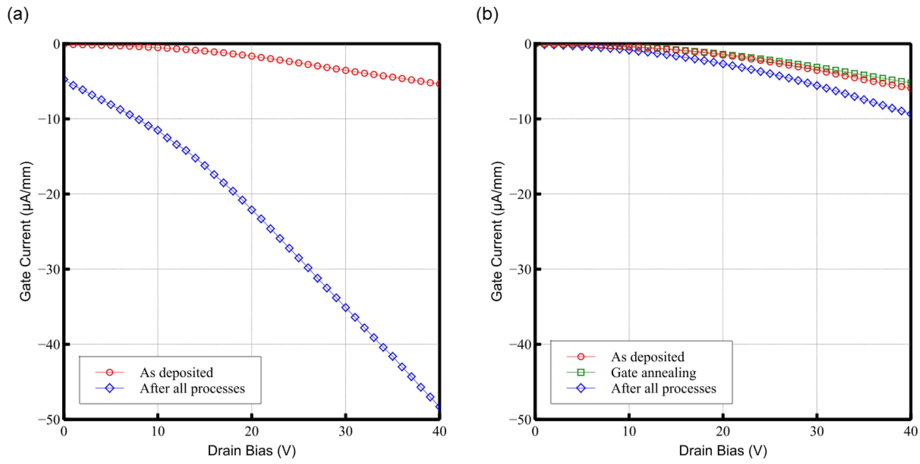 The Impact of Gate Annealing on Leakage Current and Radio Frequency ...