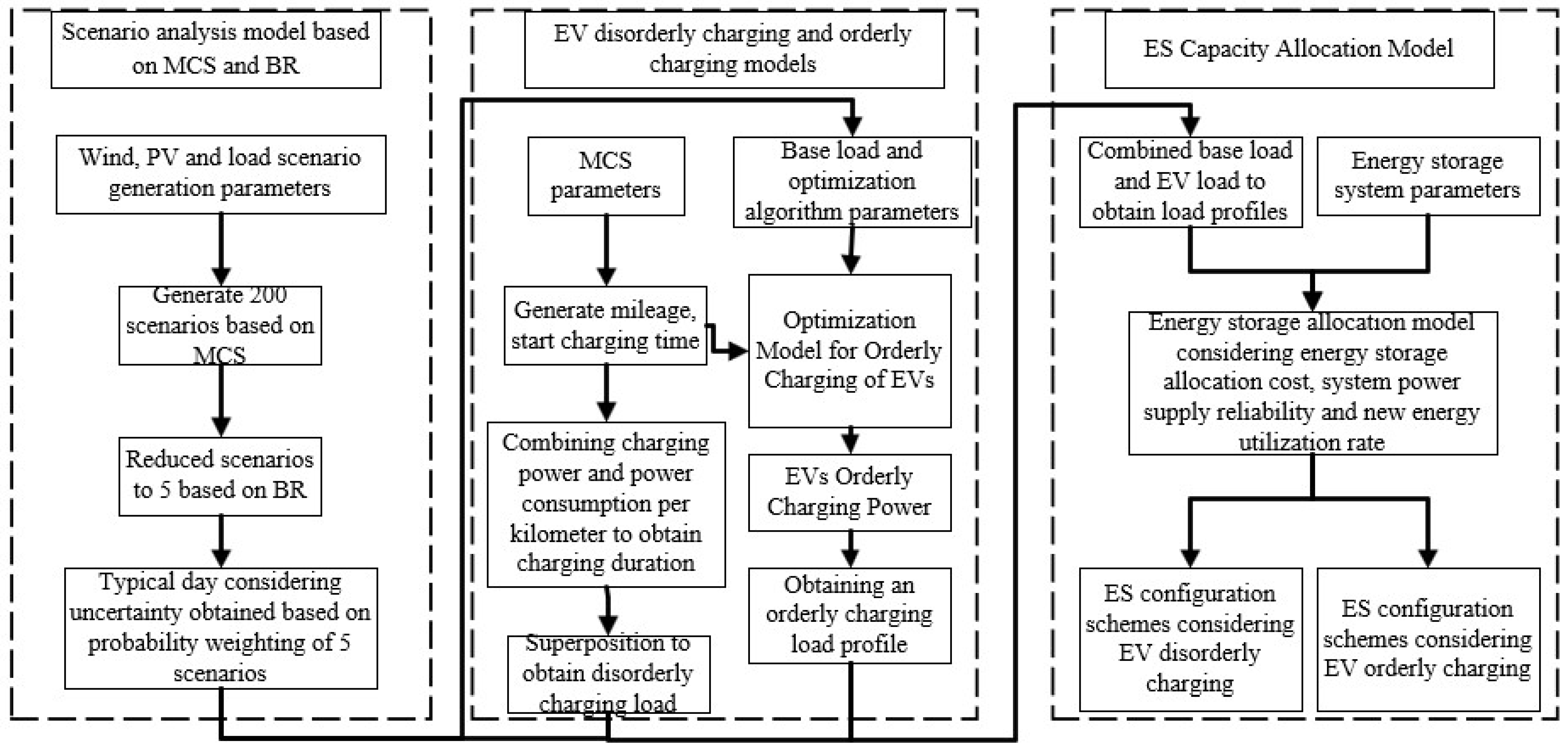 Optimal Energy Storage Allocation for Combined Wind-PV-EVs-ES System Based on Improved ...