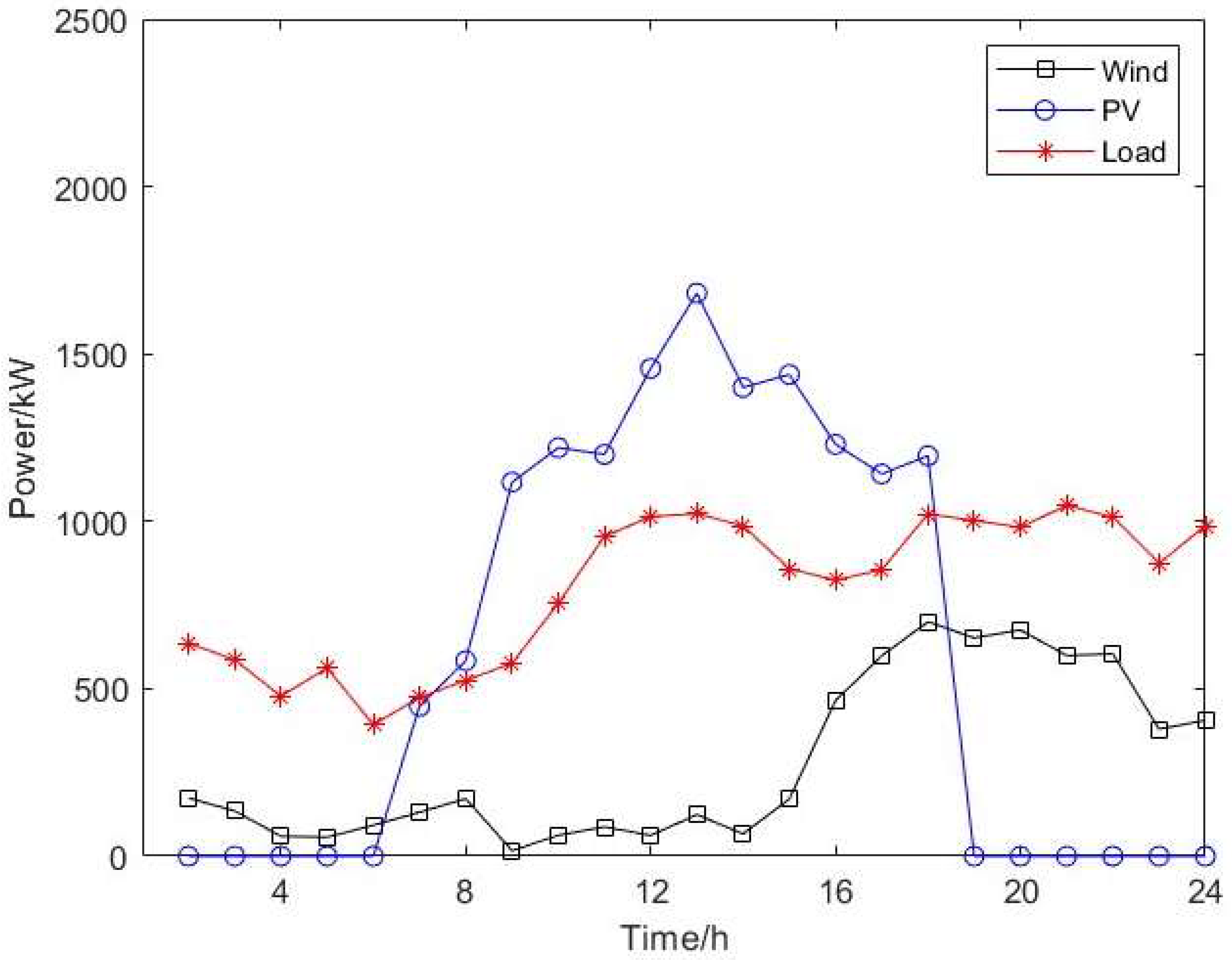 Optimal Energy Storage Allocation for Combined Wind-PV-EVs-ES System Based on Improved ...