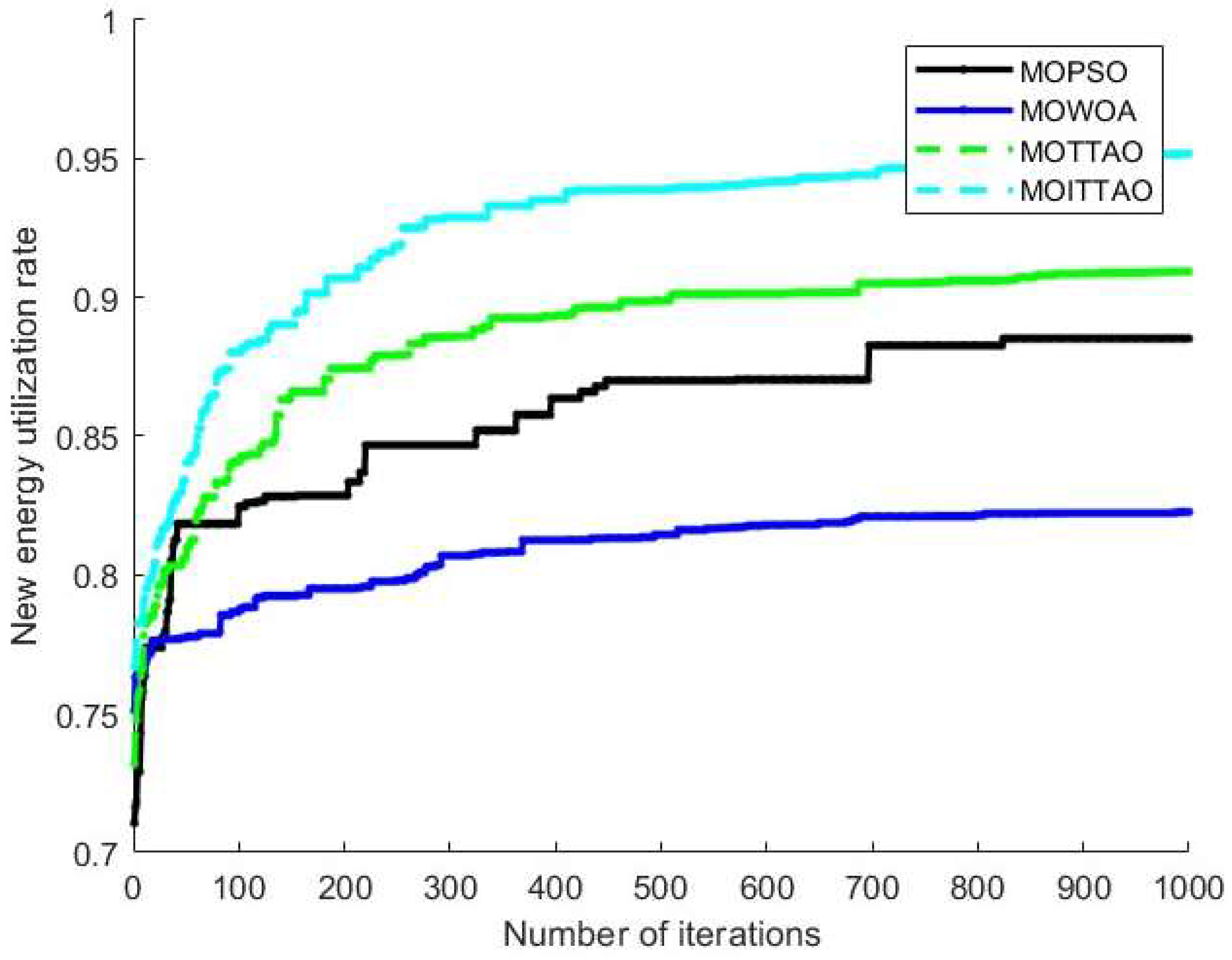 Optimal Energy Storage Allocation for Combined Wind-PV-EVs-ES System Based on Improved ...
