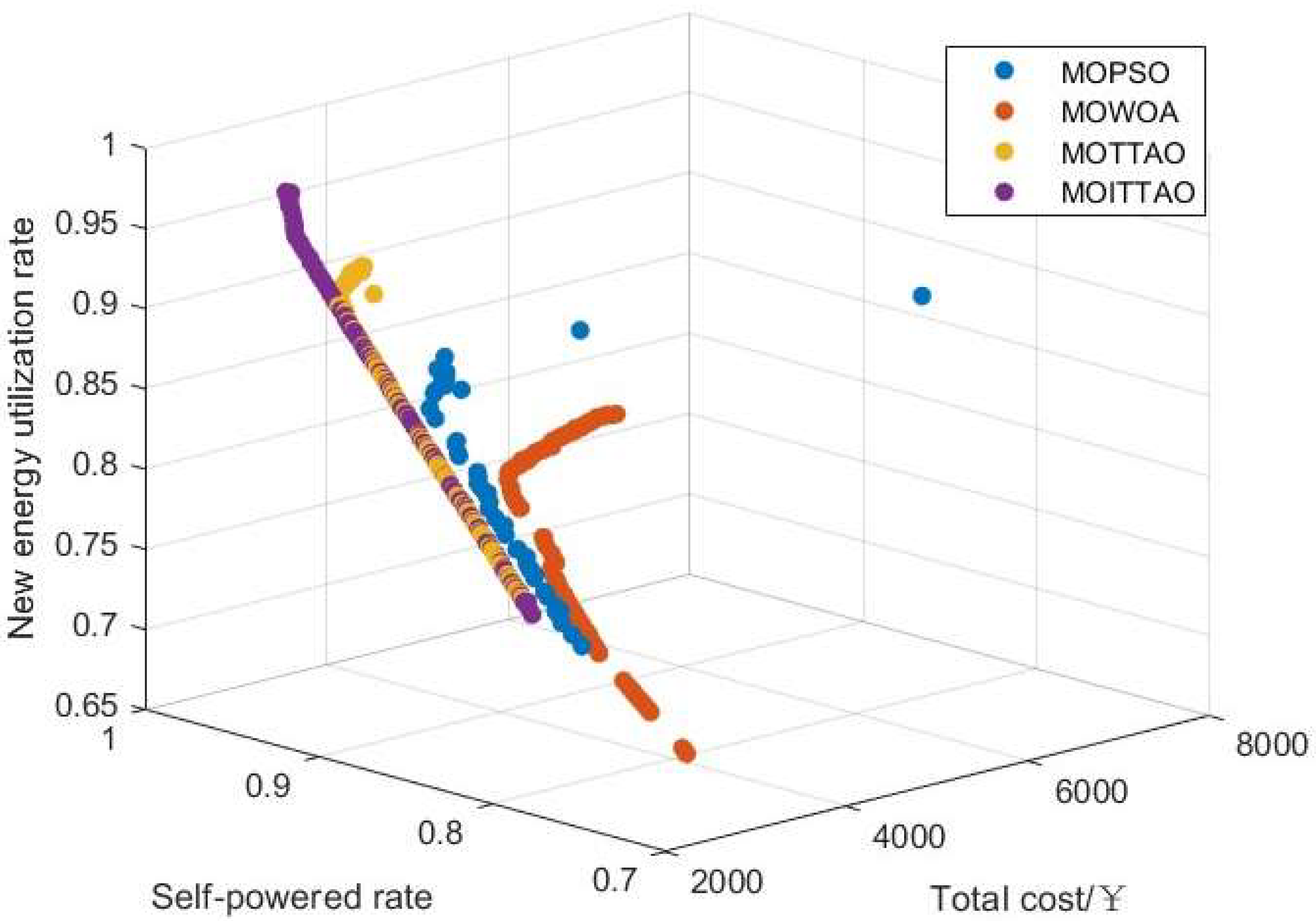 Optimal Energy Storage Allocation for Combined Wind-PV-EVs-ES System Based on Improved ...