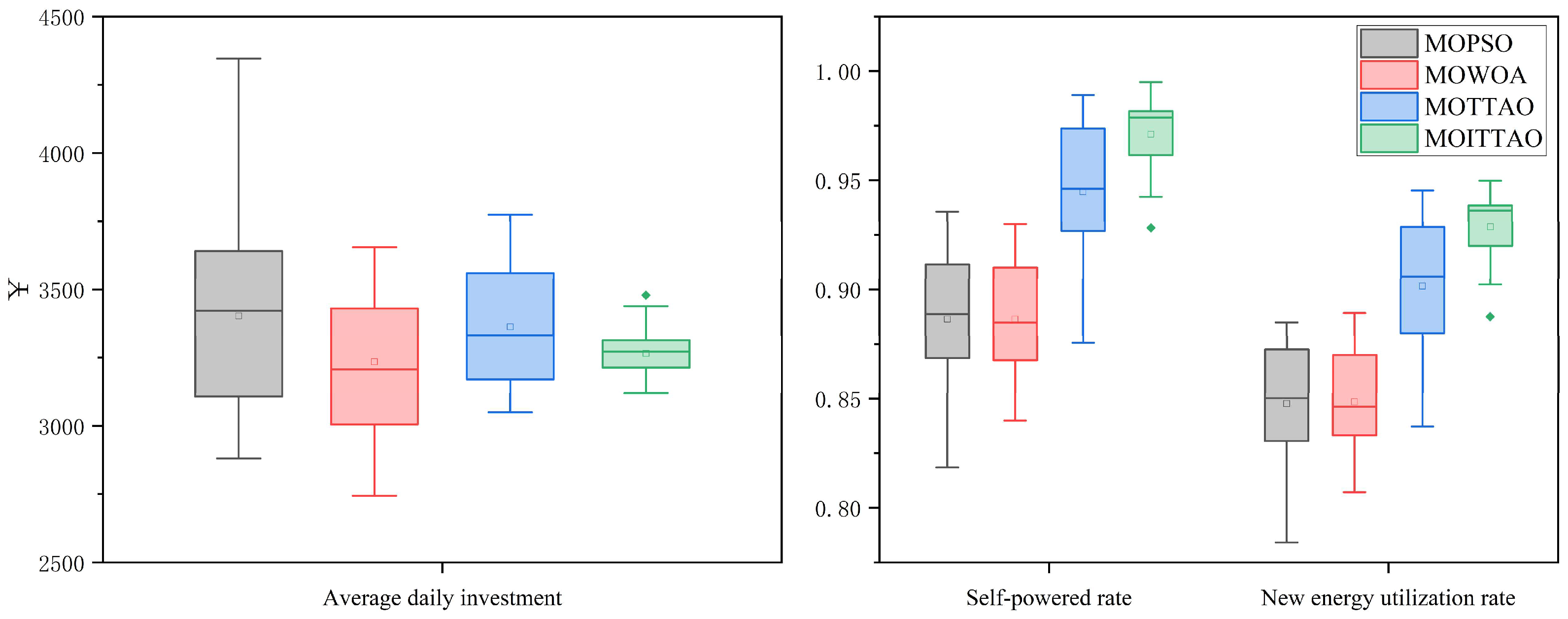 Optimal Energy Storage Allocation for Combined Wind-PV-EVs-ES System Based on Improved ...