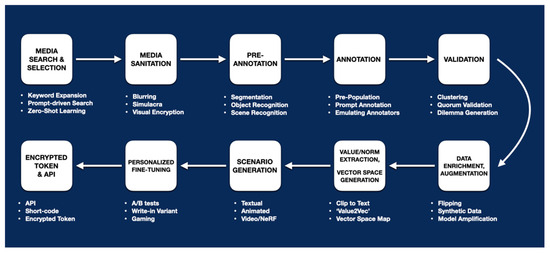 Towards an End-to-End Personal Fine-Tuning Framework for AI Value Alignment