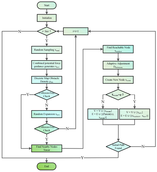 An Innovative Path Planning Algorithm for Complex Obstacle Environments with Adaptive Obstacle ...