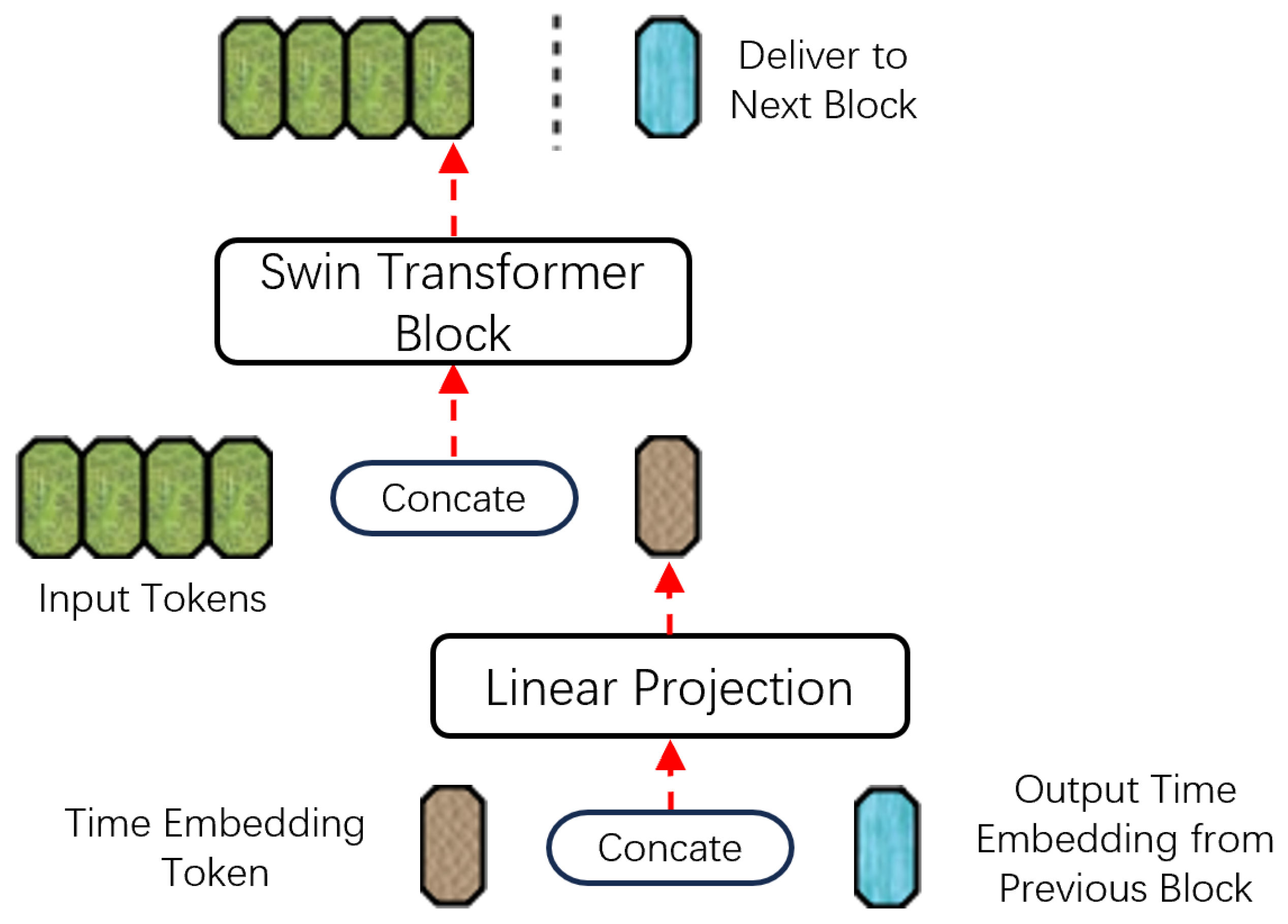 Memorizing Swin Transformer Denoising Network For Diffusion Model
