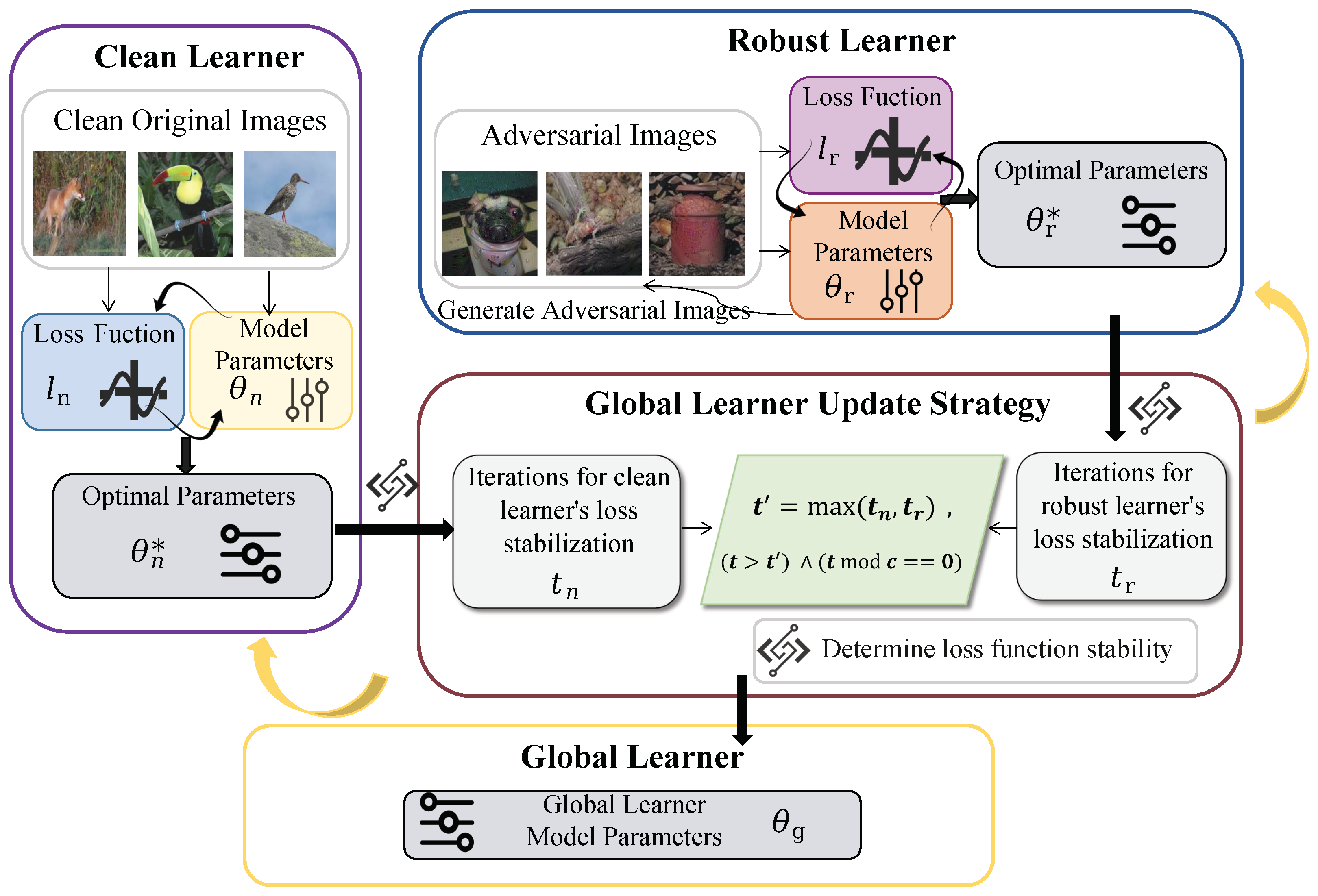 A3GT: An Adaptive Asynchronous Generalized Adversarial Training Method