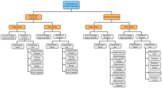 Traditional and Hybrid Topologies for Single-/Three-Phase Transformerless Multilevel Inverters
