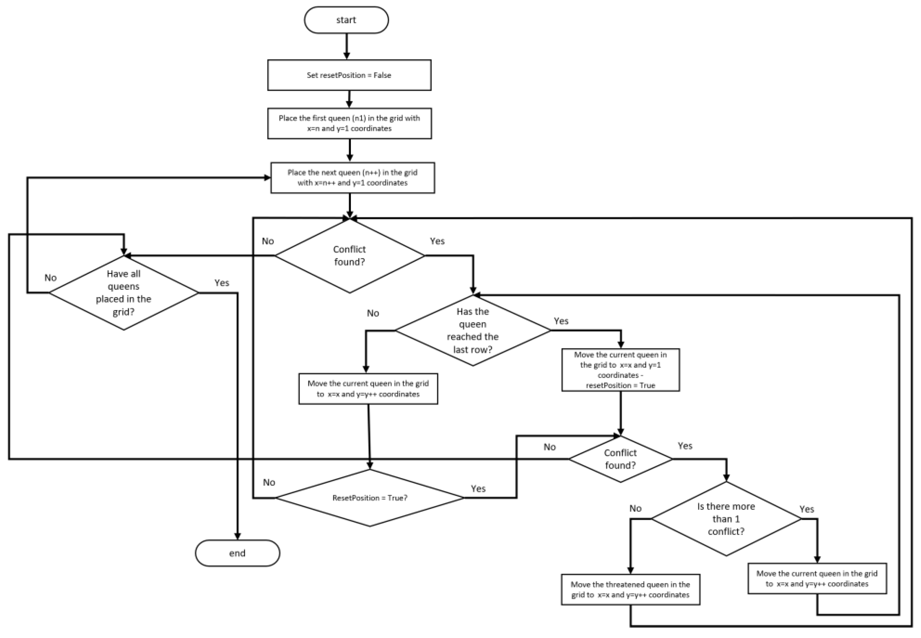 A Novel Approach for Solving the N-Queen Problem Using a Non-Sequential Conflict Resolution ...