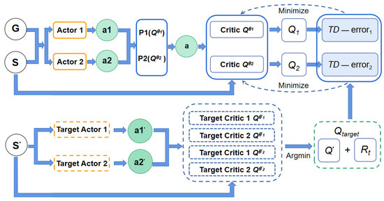 Adaptive Deep Ant Colony Optimization–Asymmetric Strategy Network Twin ...