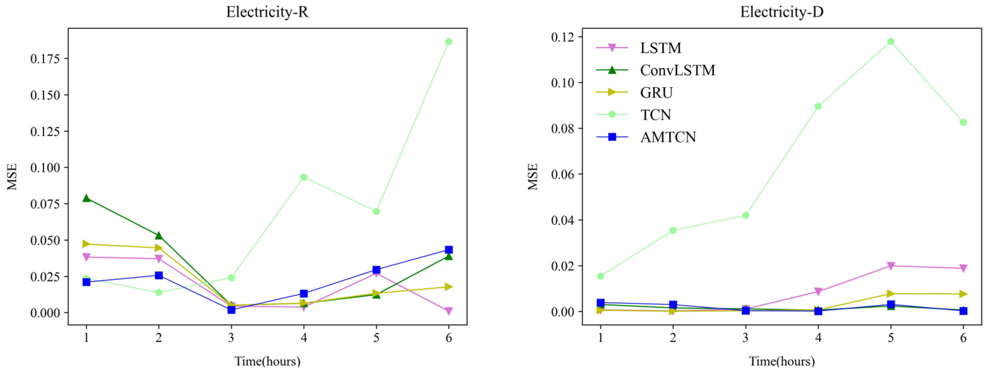 AMTCN: An Attention-Based Multivariate Temporal Convolutional Network ...