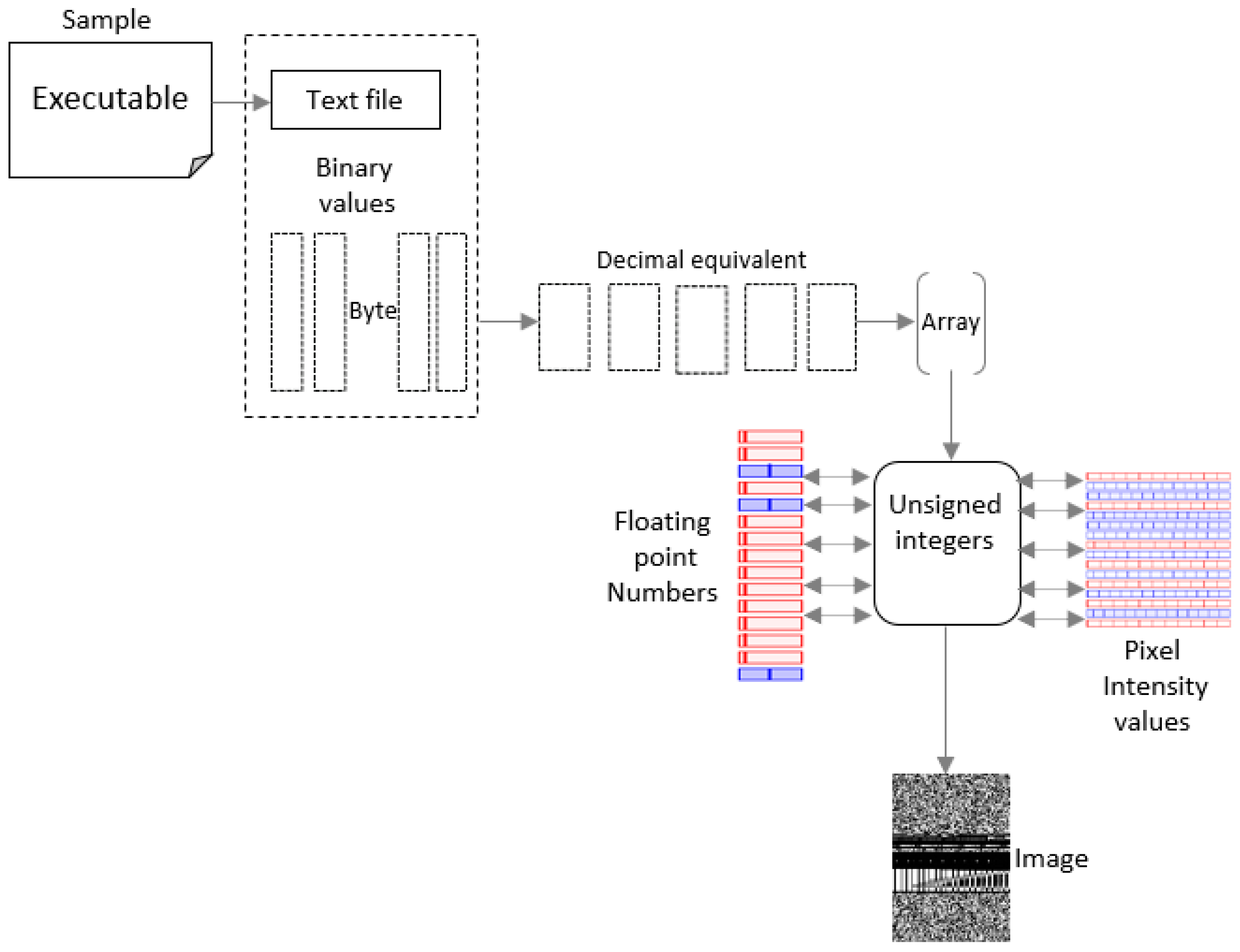 Enhanced Image Based Malware Classification Using Transformer Based Convolutional Neural