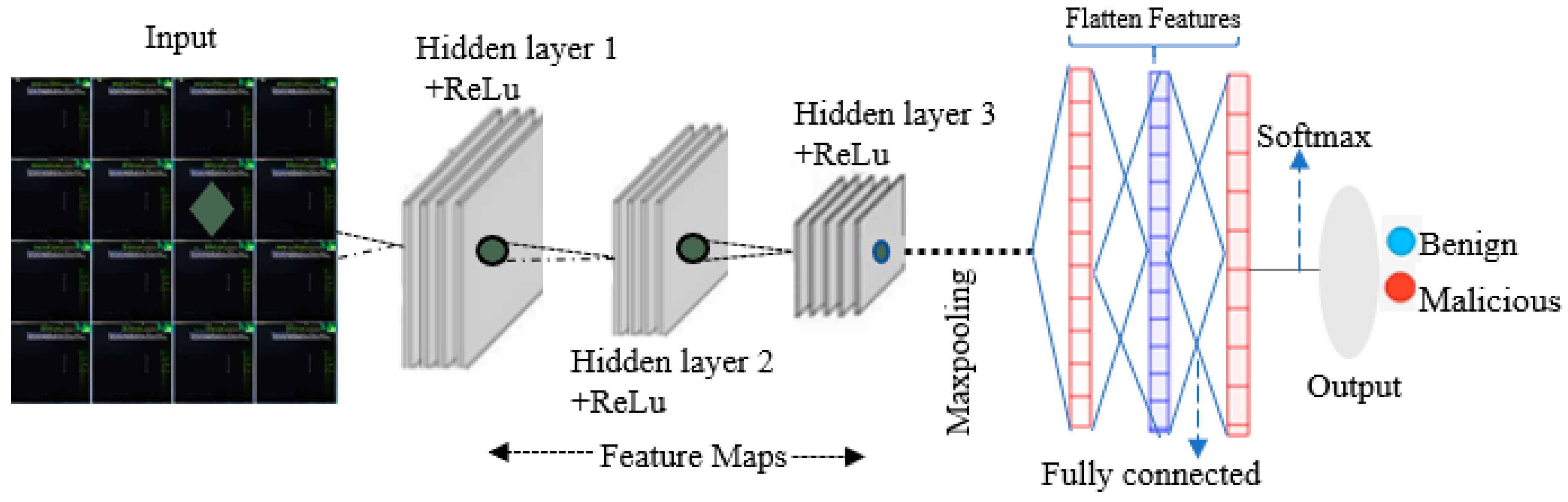 Enhanced Image-Based Malware Classification Using Transformer-Based Convolutional Neural ...