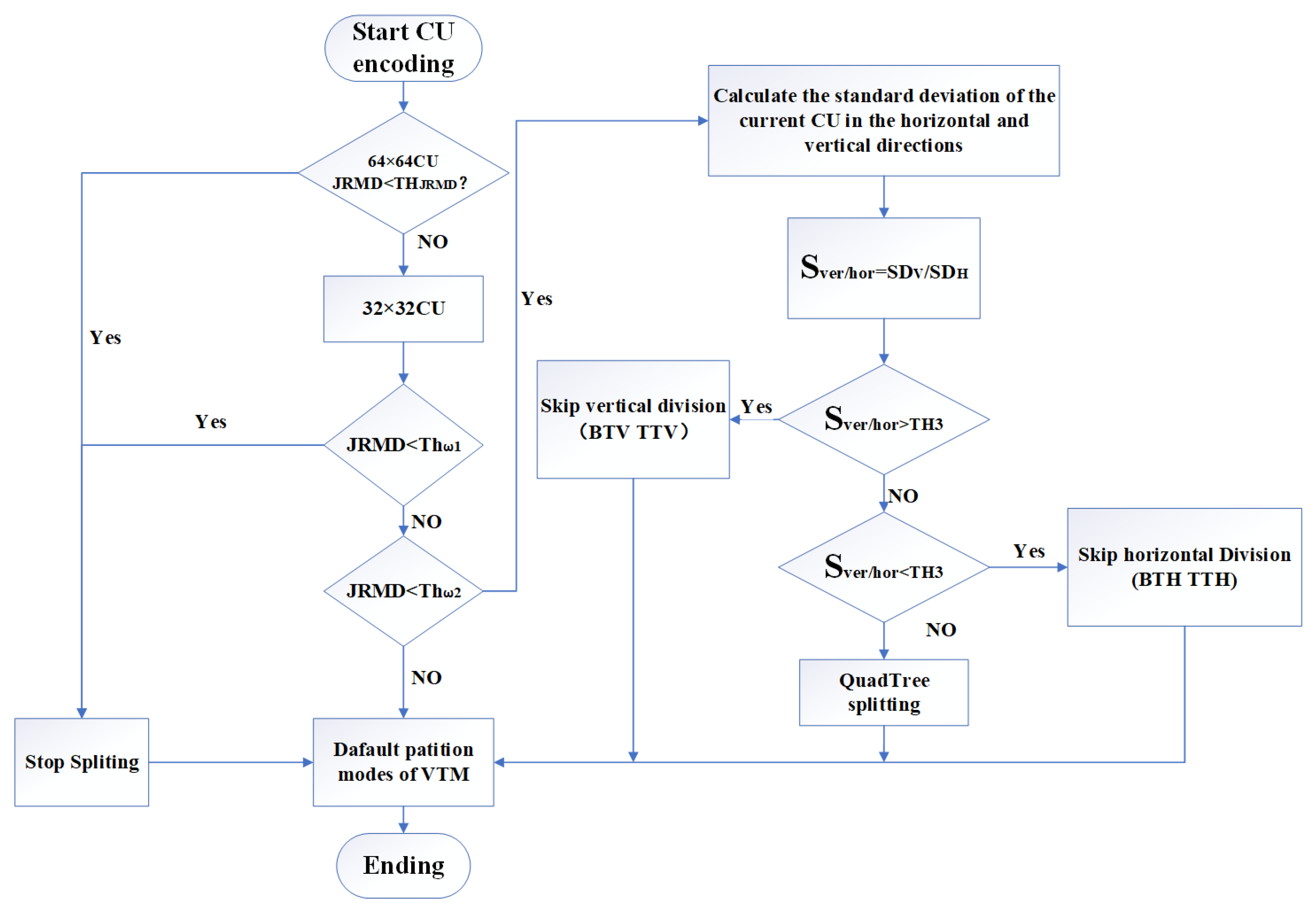 Fast CU Partition Decision Algorithm Based on Bayesian and Texture Features