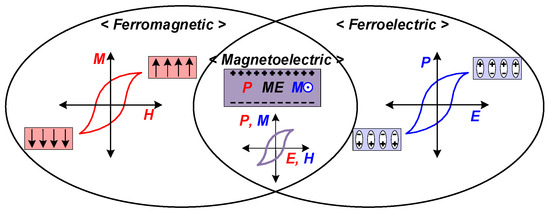 Spin Current Enhancement Using Double-Ferromagnetic-Layer Structure for ...