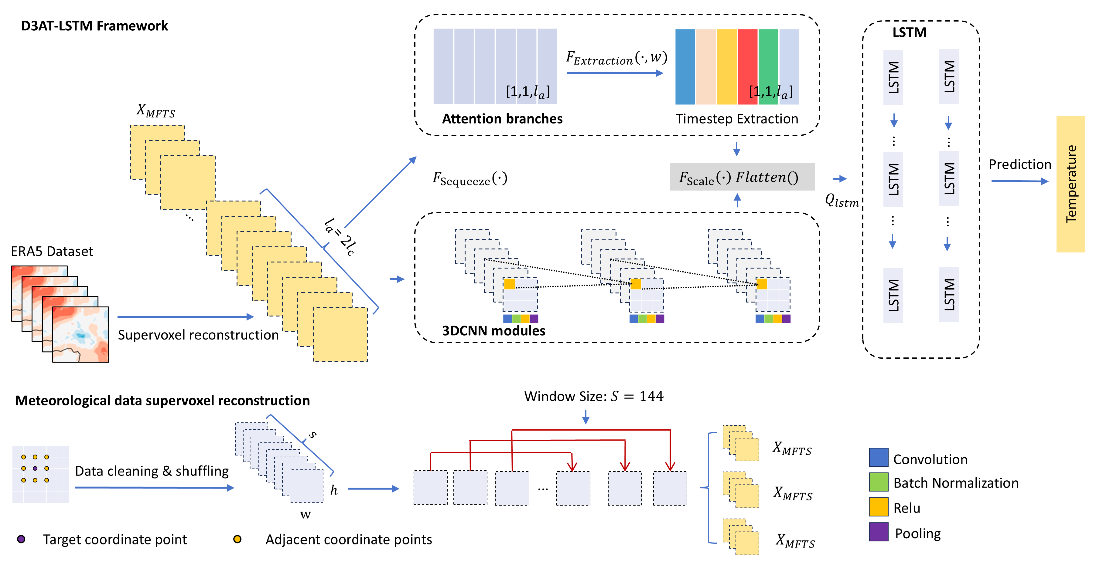 D3AT-LSTM: An Efficient Model for Spatiotemporal Temperature Prediction Based on Attention ...