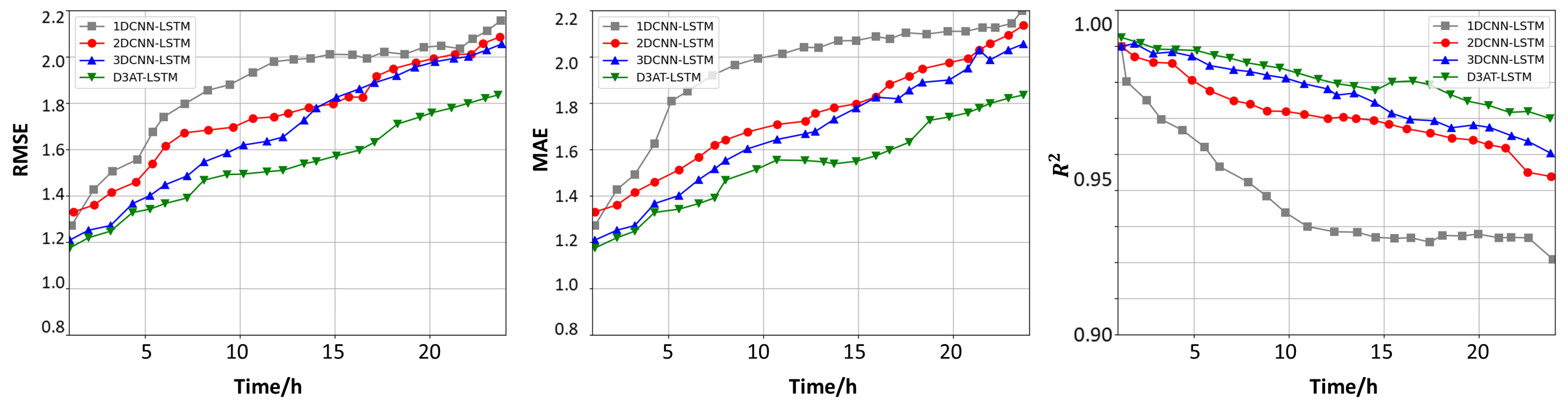 D3AT-LSTM: An Efficient Model for Spatiotemporal Temperature Prediction Based on Attention ...