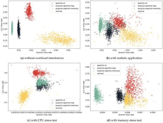 T-Smade: A Two-Stage Smart Detector for Evasive Spectre Attacks Under ...