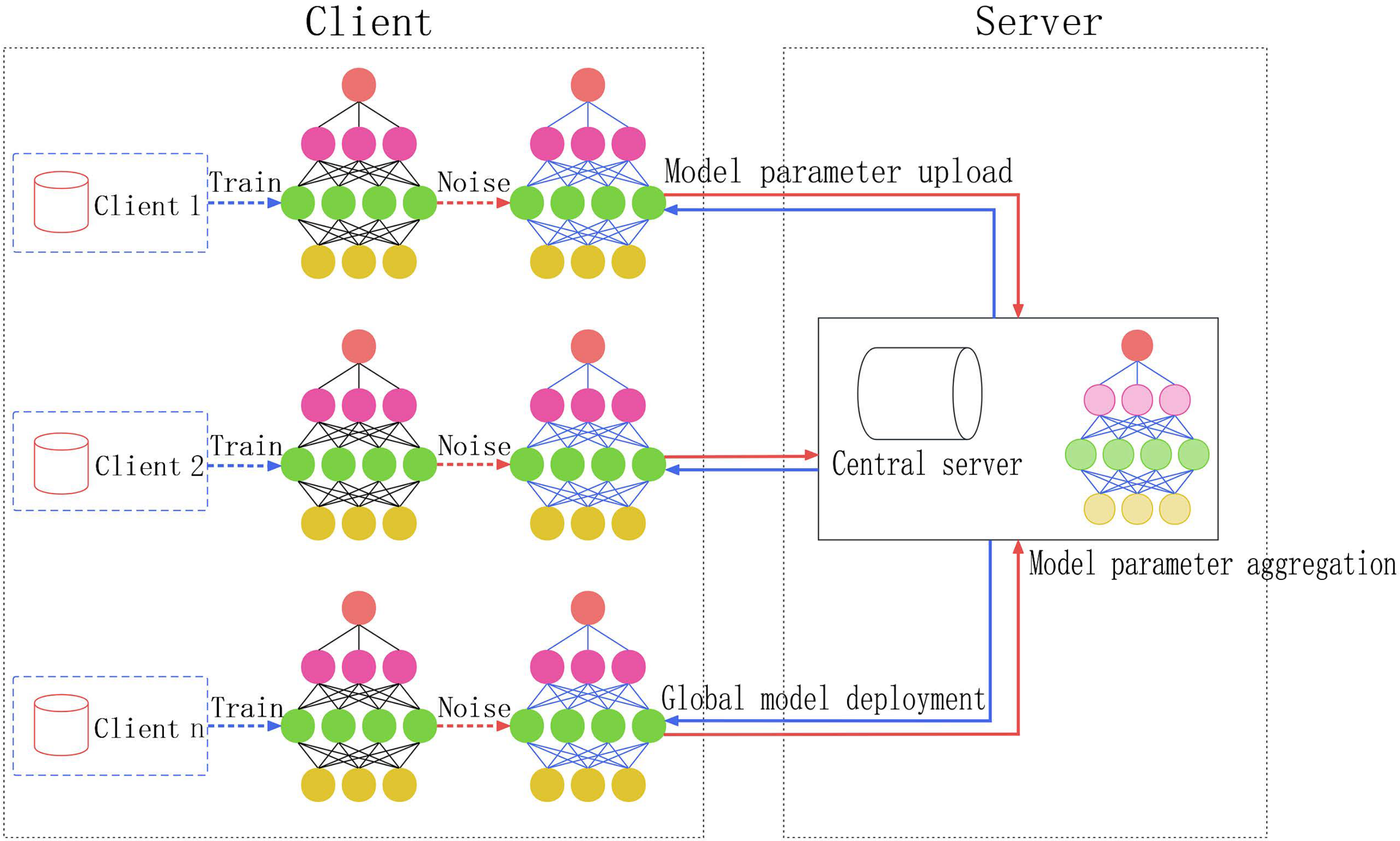 SPM-FL: A Federated Learning Privacy-Protection Mechanism Based on Local Differential Privacy