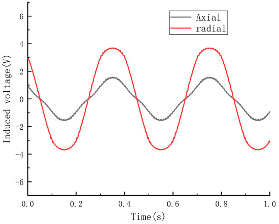 Design and Modeling of Coreless Magnetoelectric Transducers for Snake-like Wave Energy Converters