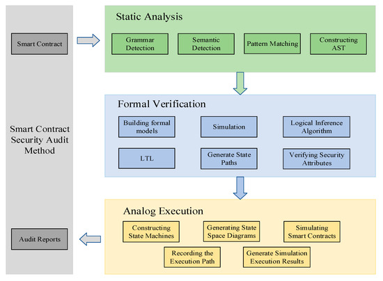 Advanced Security Auditing Methods for Solidity-Based Smart Contracts