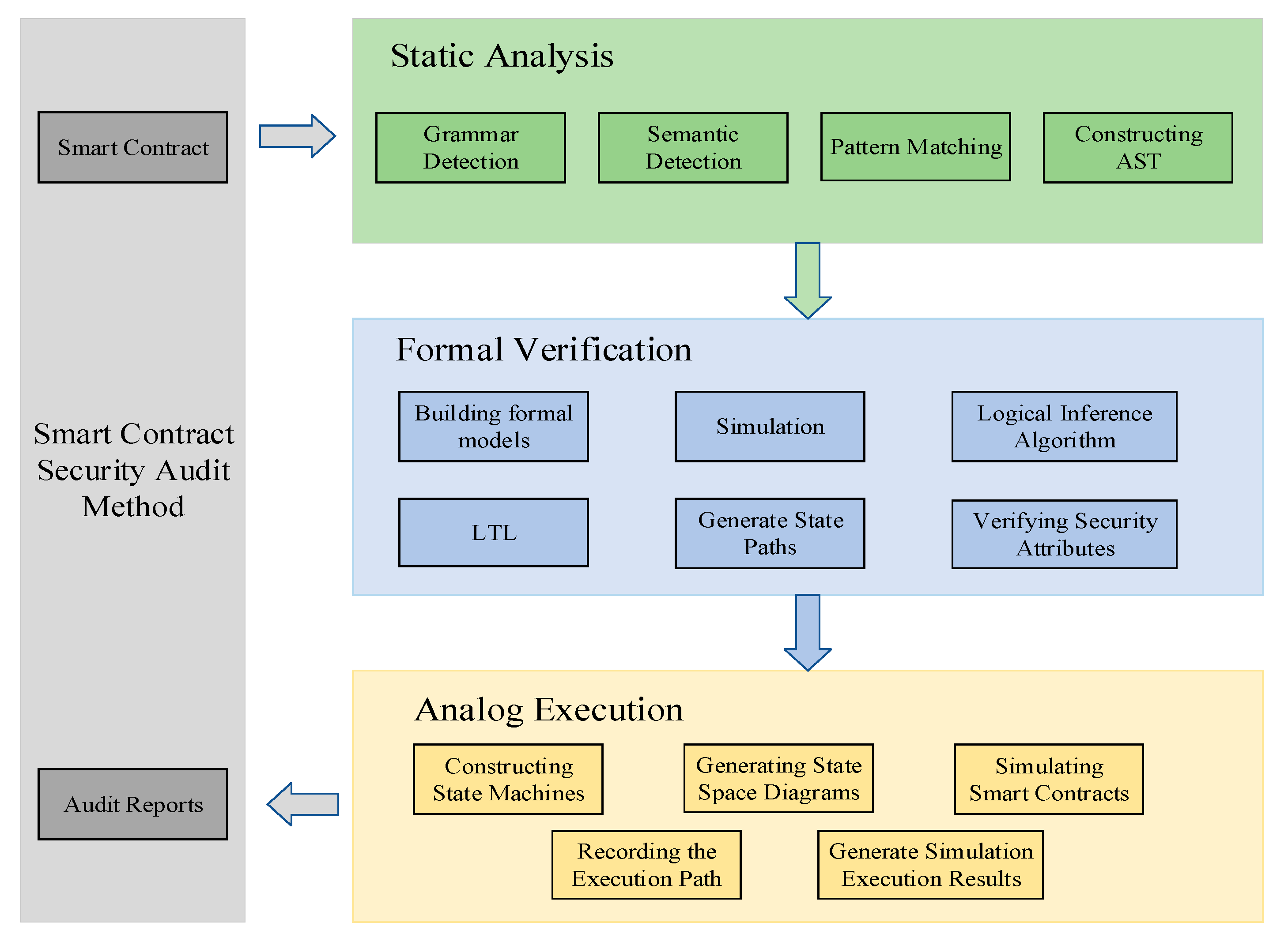 Advanced Security Auditing Methods for Solidity-Based Smart Contracts