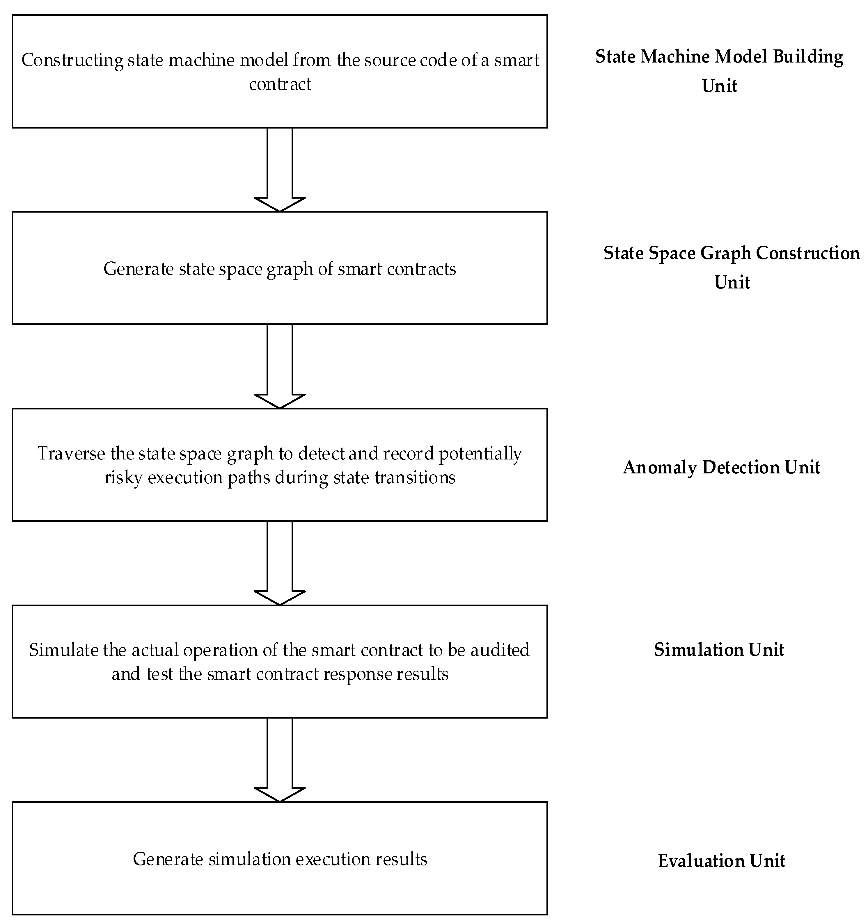 Advanced Security Auditing Methods for Solidity-Based Smart Contracts