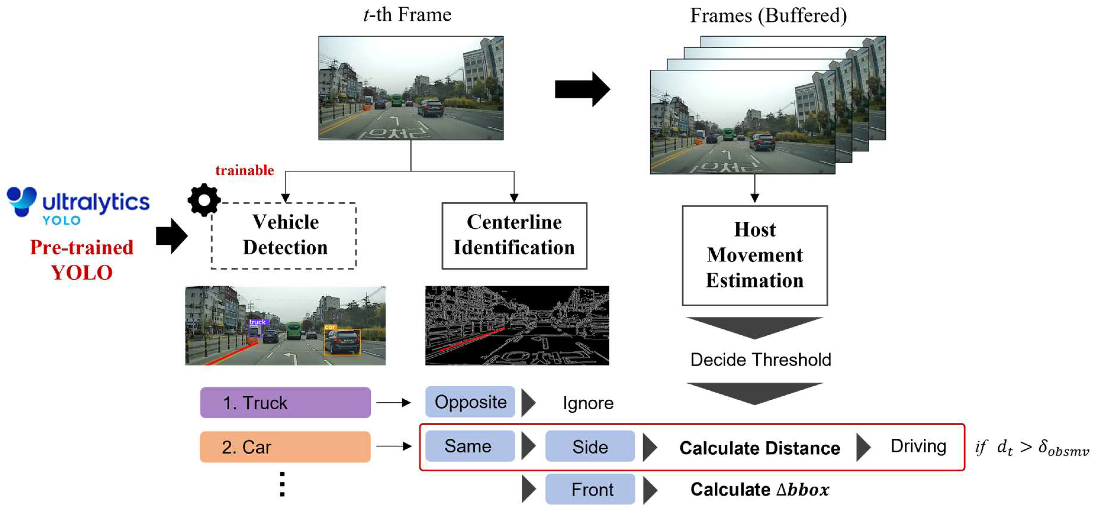 Deep Learning-Based Stopped Vehicle Detection Method Utilizing In-Vehicle Dashcams