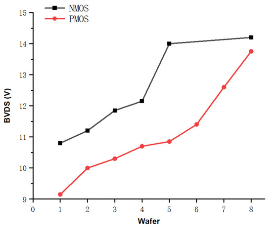 Optimization of Impact Ionization in Metal–Oxide–Semiconductor Field ...