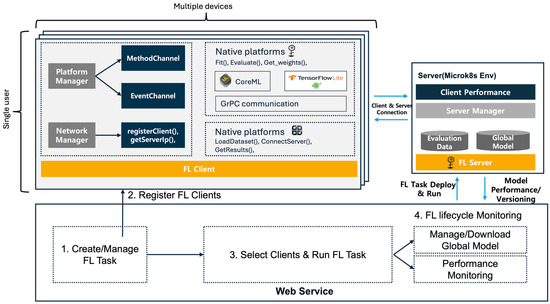 A Platform of Federated Learning Management for Enhanced Mobile ...